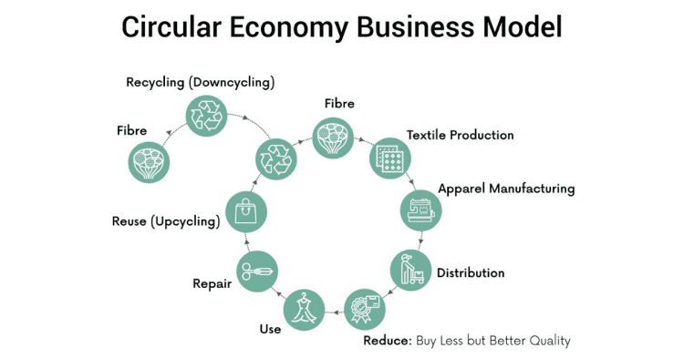 Sustainable fashion in a circular economy: repair, reuse, recycle ...